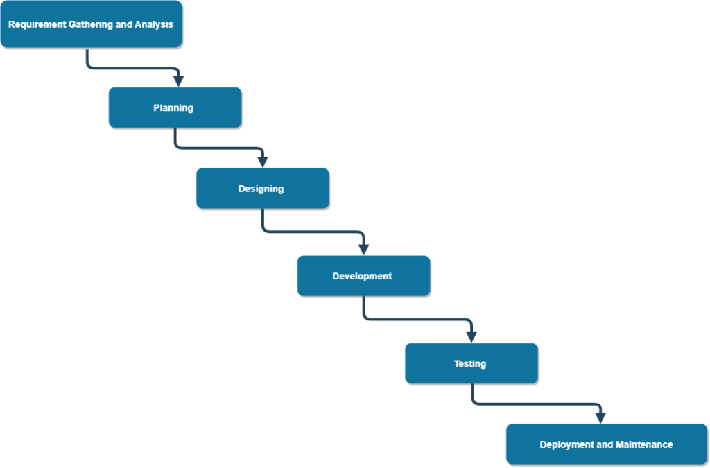 SDLC Models Versus Devops - Why we choose Devops - TechMeet360